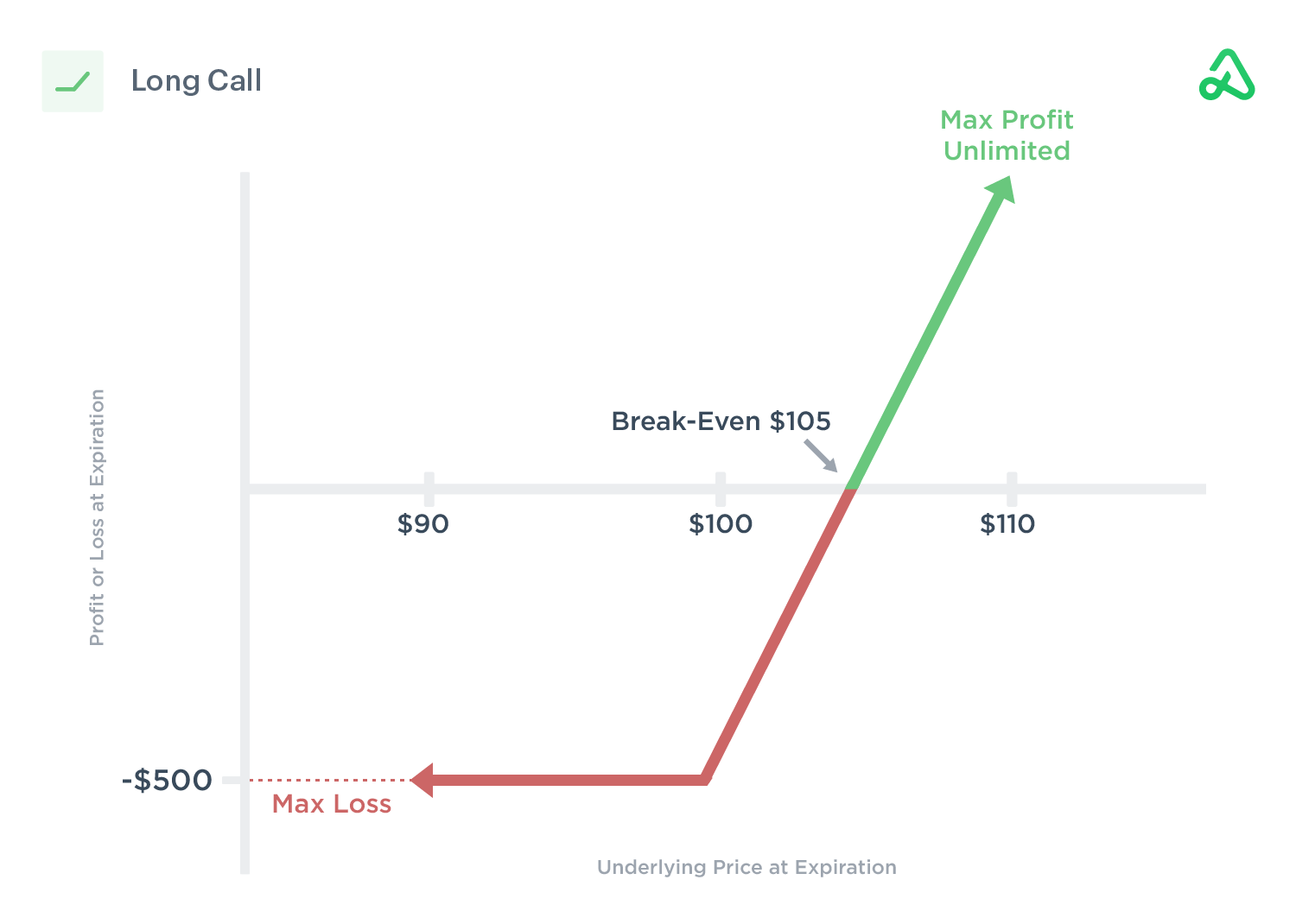What Is Breakeven Price In Options DerivBinary
